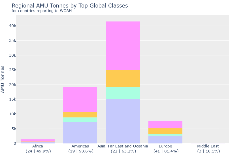 GBADs_AMU_Stacked_Bar – GBADS – Global Burden of Animal Diseases